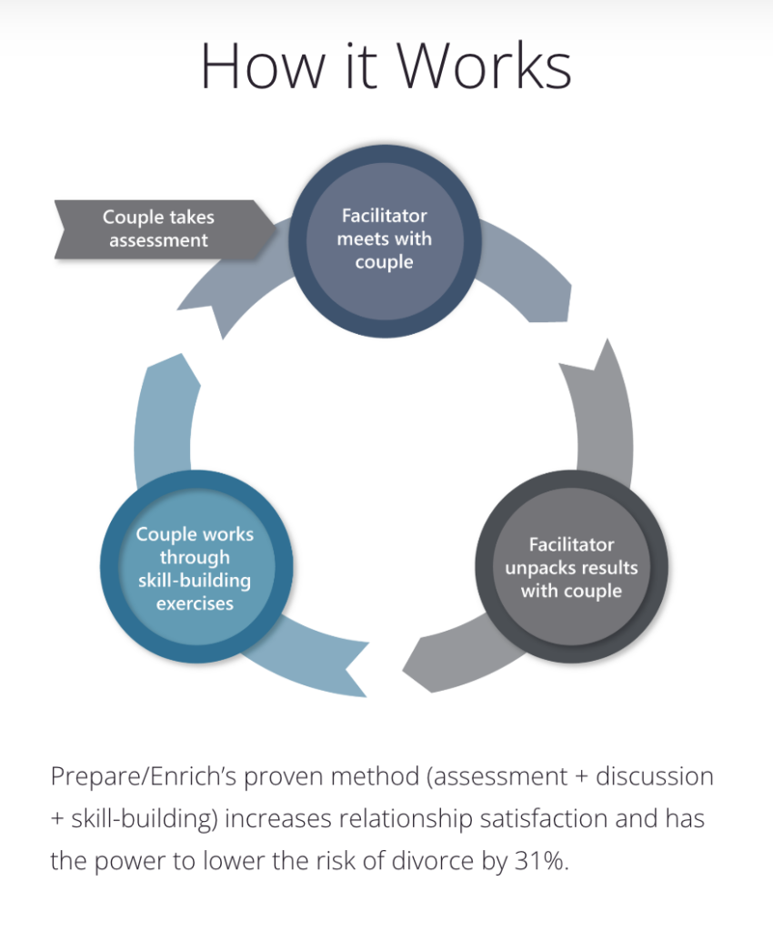 Prepare Enrich: Facilitator Training | June 13th - Crosspoint Clinical